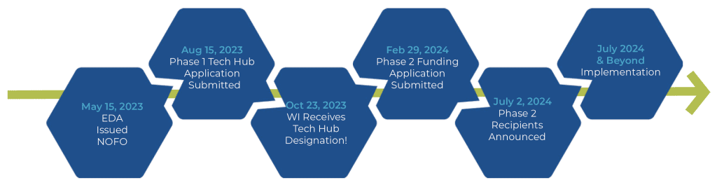 Wisconsin Biohealth Tech Hub University Research Park